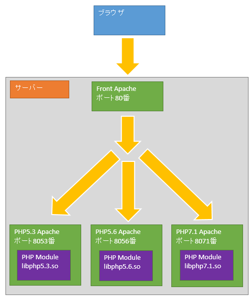 複数バージョンのPHPを共存させる方法(Part1) | 森林開発24時